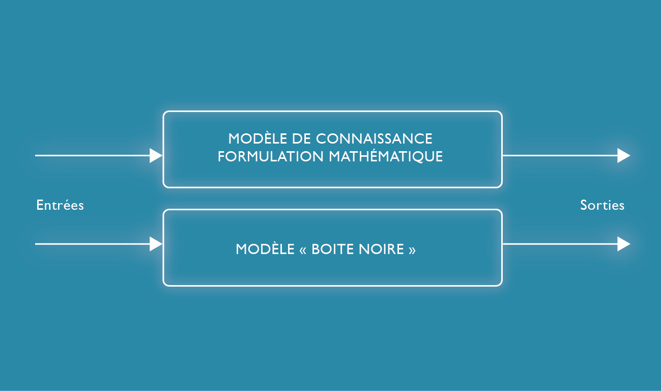 La modélisation : un ensemble d’équations ou de règles pour décrire un ...